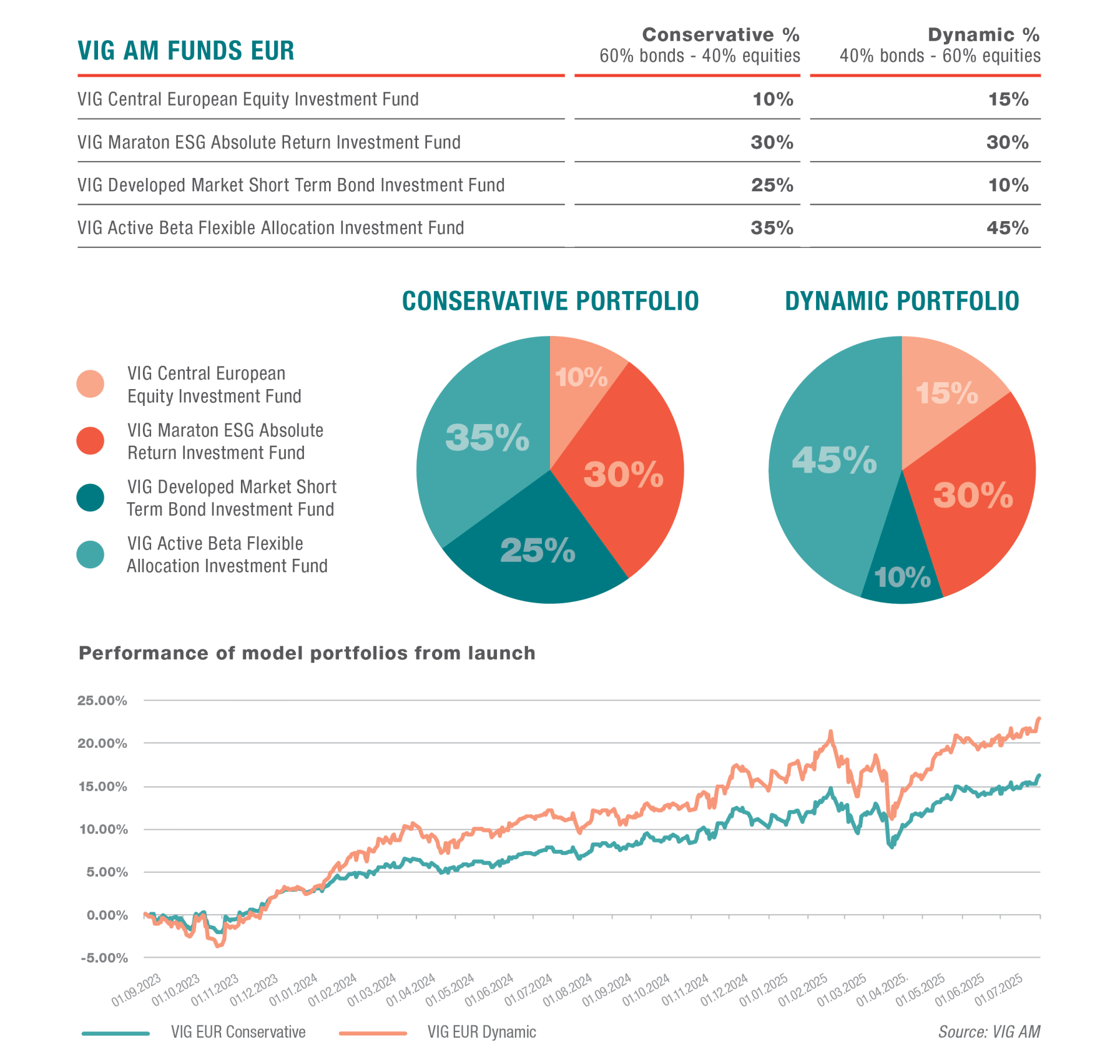 Sample Portfolio - August 2025 - VIG Asset Management