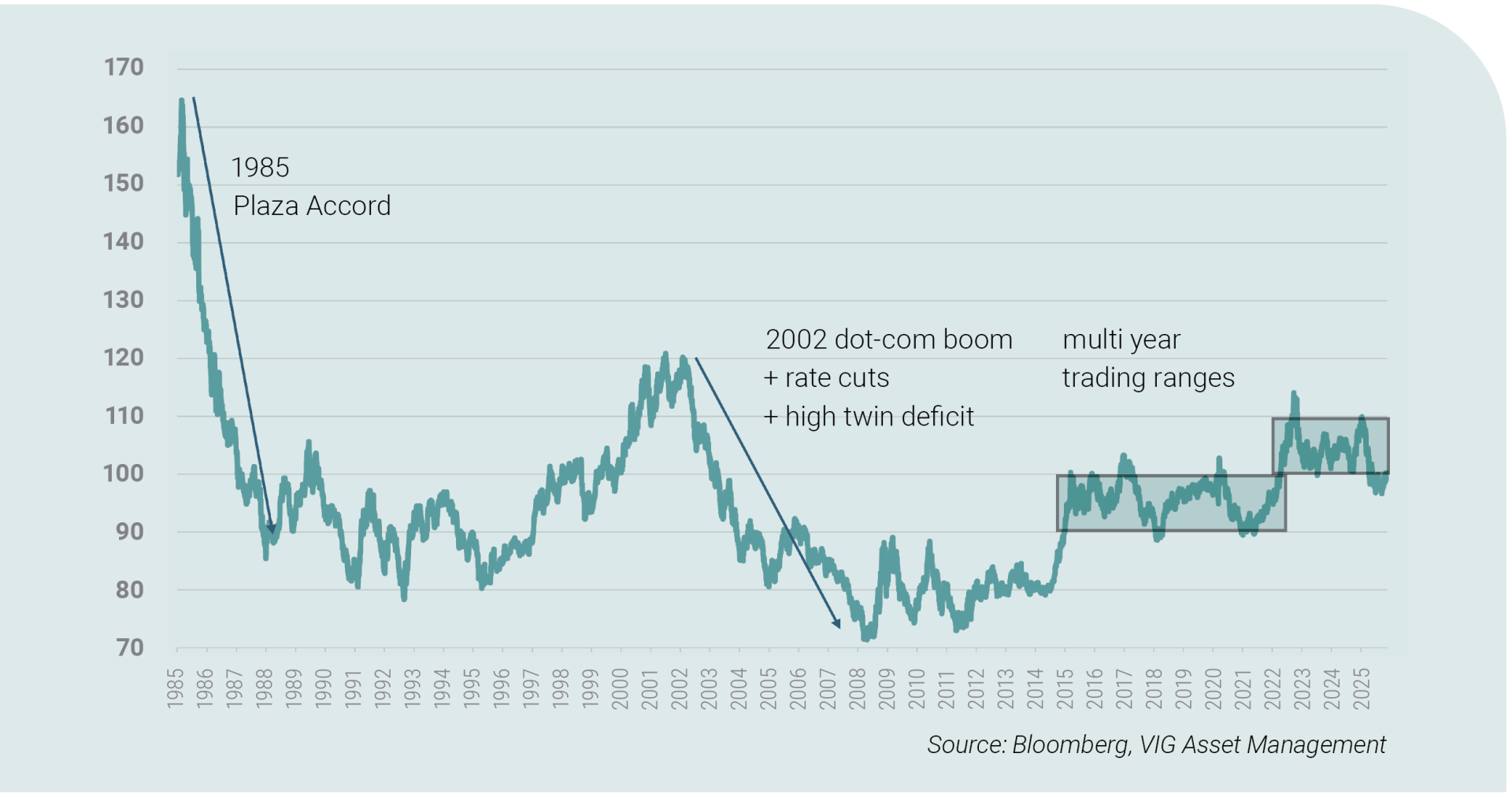 USD outlook – Scenario analysis - VIG Asset Management